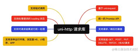 100 行代码打造小而美的 uni app 请求库基于 uni request 的小而美的 uni app 请求库，通过 掘金