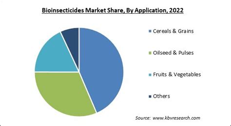 Bioinsecticides Market Size Trends Analysis And Forecast 2030