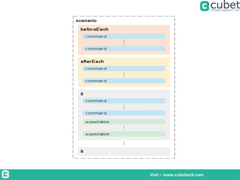 An Introduction To Angularjs End To End Testing Using Protractor Ppt