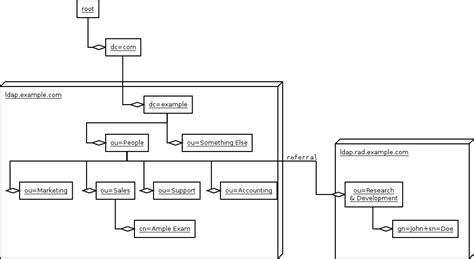 Introduction To LDAP