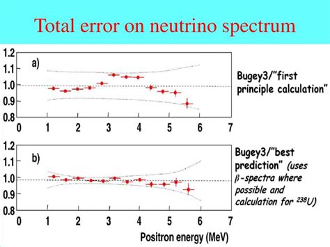 PPT Systematic Errors Of Reactor Neutrino Experiments PowerPoint Presentation ID