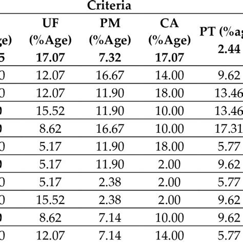 Scale For Pairwise Comparison Of Criterionalternatives Download