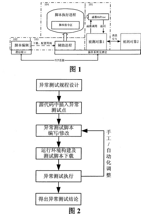 method and system for realizing embedded software unconventionality