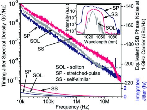 Measured Timing Jitter Psd Of Mode Locked Fiber Lasers Operating At