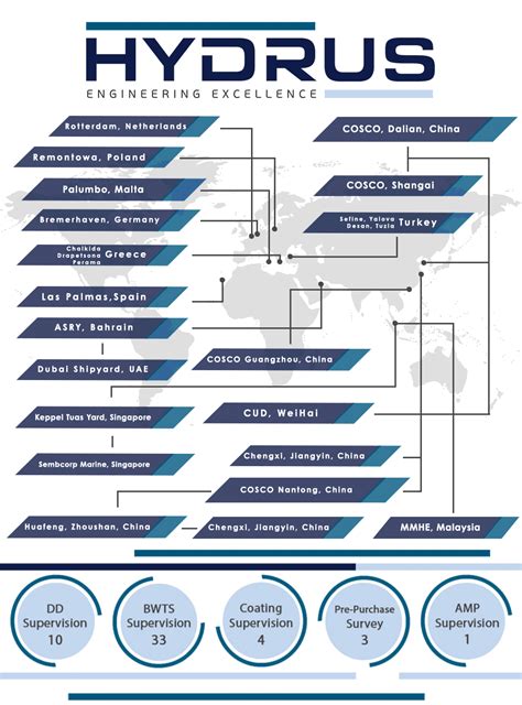 Hydrus Maritime Engineering Engineeringexcellence Shipbuilding Newbuilding Ships