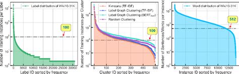 Figure 1 From Gnn Xml Graph Neural Networks For Extreme Multi Label Text Classification
