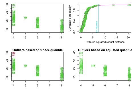 Outliers Detection In R Stats And R