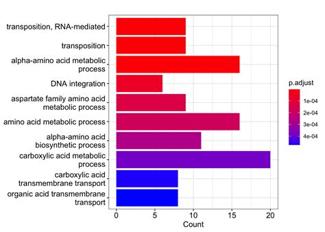 Chapter 2 Gene Ontology Genomic Data Analysis Course Exercises