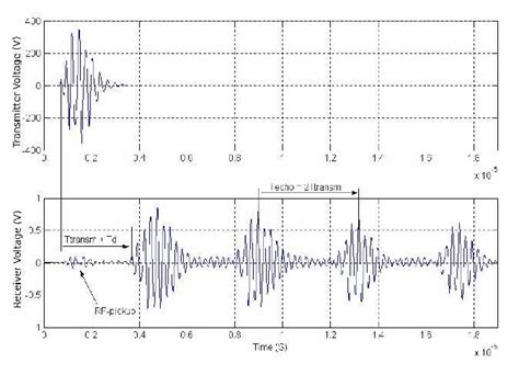 Transmitter Top And Receiver Bottom Waveforms Download