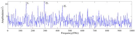 Sensors Free Full Text Fault Feature Extraction Method For Rolling