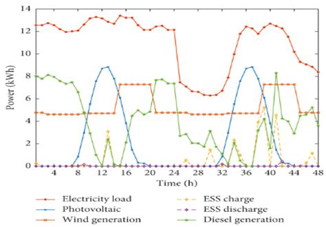 Weighted Particle Swarm Optimization Algorithms And Power Management Strategies For Grid Hybrid