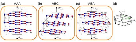 Schematic Representation Of Trilayers Graphene With Diverse Stacking Download Scientific