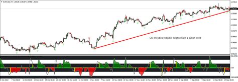 Cci Woodies Indicator The Forex Geek