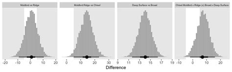 20 metric predicted variable with multiple nominal predictors doing