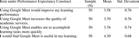 Mean Value And Standard Deviation For Performance Expectancy Construct Download Scientific Diagram