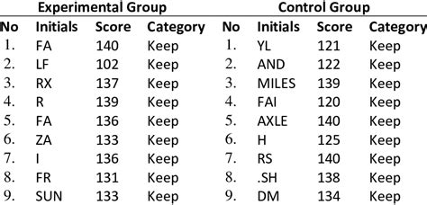 Pretest Data Of Experimental Group And Control Group Download