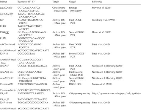 Primer Pairs Used In This Study Download Table