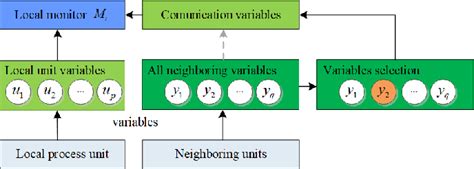 Figure 1 From Data Driven Communication Efficient Distributed