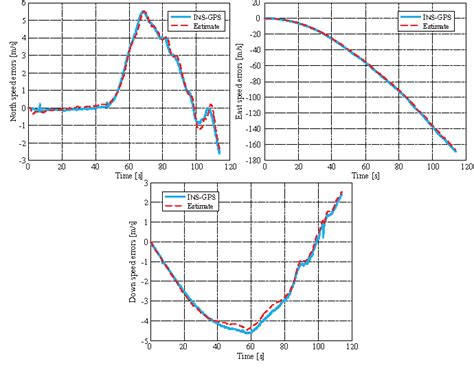 figure 5 from mems ins gps integrated structure evaluation with