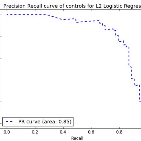 Precision Recall Curve Of Controls For Logistic Regression With L 2 Download Scientific Diagram