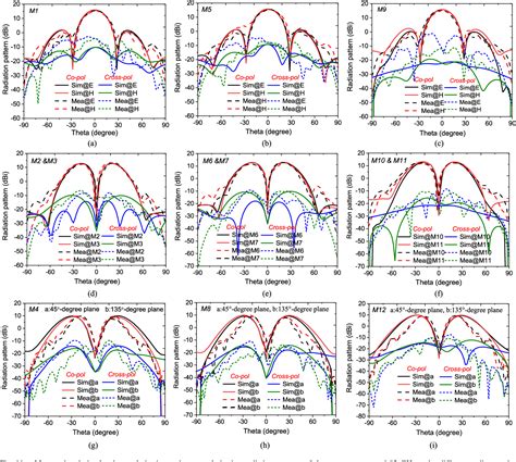 Figure 11 From Design Of A Compact Polarization Agile And Frequency Tailored Array Antenna With