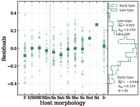 Hubble Residuals For Pantheon Sne Ia Sample The Squares Denote The