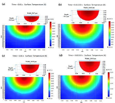 Variation In The Melt Pool Geometry At Various Laser Powers And Scan