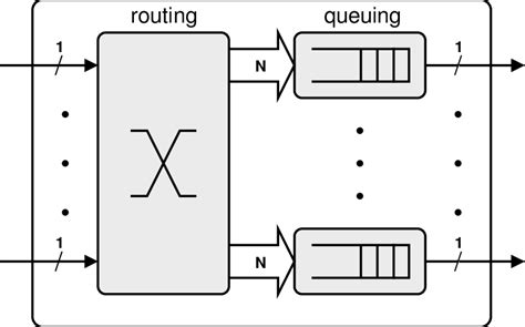 3 output queuing routing takes place before buffering note that the
