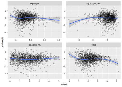 Diagnosing And Addressing Problems In Linear Regression Lab Guide To Quantitative Research