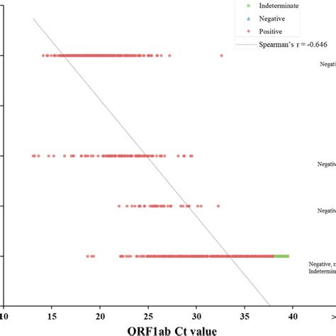Correlation Between Ct Value Orf 1ab Gene Of Real Time Rt Pcr And