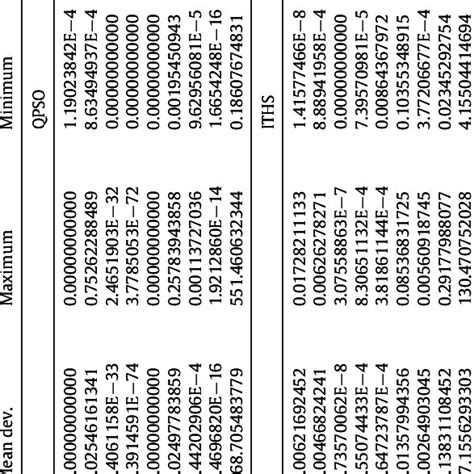Statistical Results Obtained After 100 Algorithm Runs Download Table