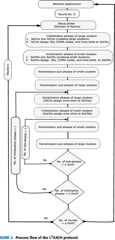Figure From Low Latency Low Energy Adaptive Clustering Hierarchy Protocols For Underwater
