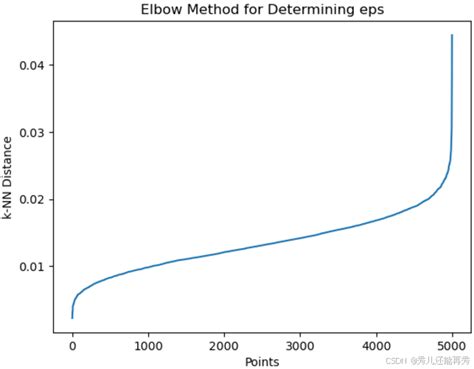 Dbscan聚类——基于密度的聚类算法（常用的聚类算法） Csdn博客