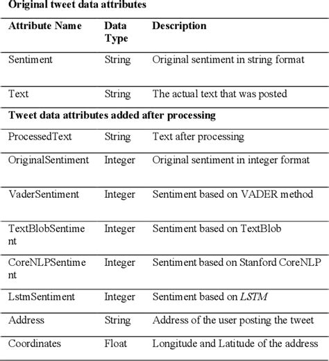 Table 1 From An Analysis On Use Of Deep Learning And Lexical Semantic Based Sentiment Analysis