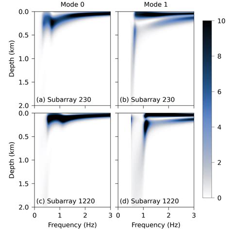 The Sensitivity Kernel Of The Phase Velocity With Respect To The S Wave Download Scientific