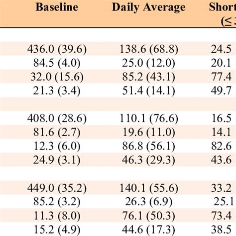Mean ±sd Values For Sleep Measures For Raam Cyclists Download