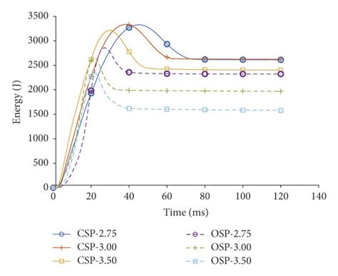 The Time History Curves Of The Total Energy Of Csp Osp Specimen When Download Scientific