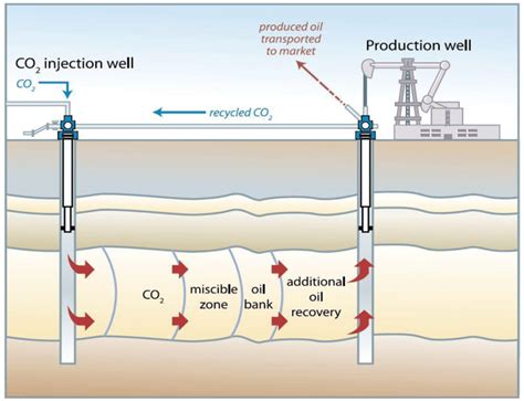 Carbon Capture For Dummies By Chris Keefer Decouple