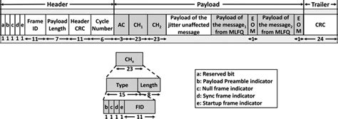 Updated Frame Format Of The FlexRay Frame Using The Proposed Download Scientific Diagram