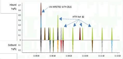 And 3 Graphically Display The Captured Flow Traffic Over Time Spikes