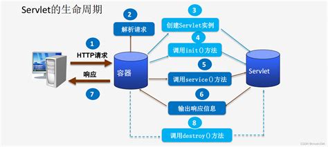 Servlet的生命周期servlet实例什么时候回收 Csdn博客