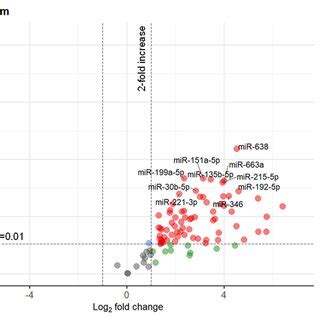 Volcano Plot Depicting The Log2 Transformed Fold Change LogFC X Axis Download Scientific