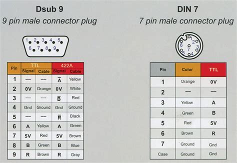 D712 - DIN7 Male to DSub9 Female Adaptor Cable | t4i.com.au