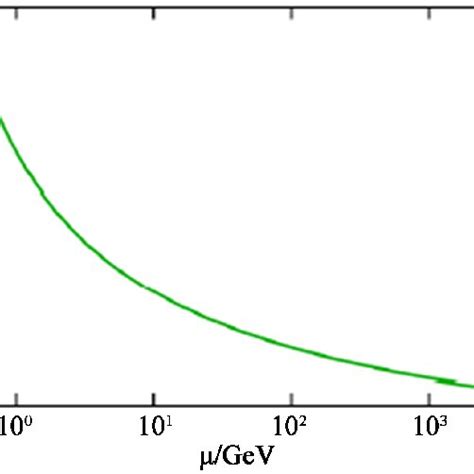 Strong Coupling Constant As A Function Of The Energy Download Scientific Diagram
