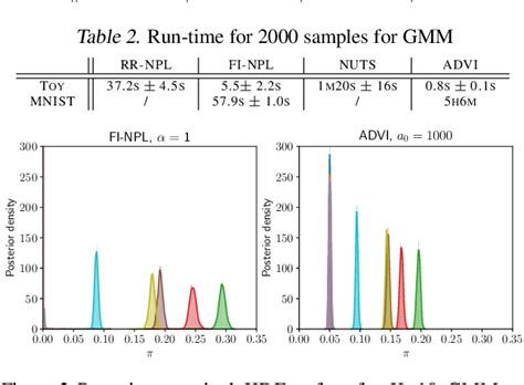 Table 2 From Scalable Nonparametric Sampling From Multimodal Posteriors