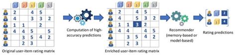 Bdcc Free Full Text Rating Prediction Quality Enhancement In Low Density Collaborative