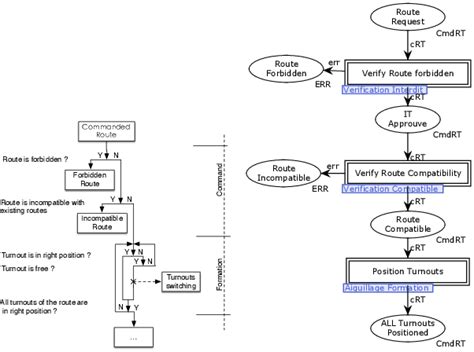 Example Of Mapping Signaling Control A Control Flow Chart B