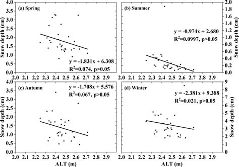 The Correlations Between Snow Depth And Active Layer Thickness Based On