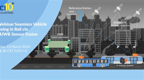 Erci Webinar Seamless Vehicle Positioning In Rail Via Gnss Uwb Sensor Fusion Cluster