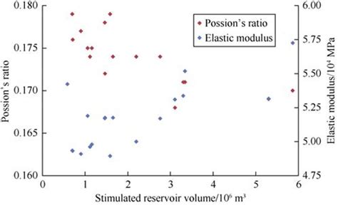 Relationship Between Srv And Elastic Parameters Of Well Y Download